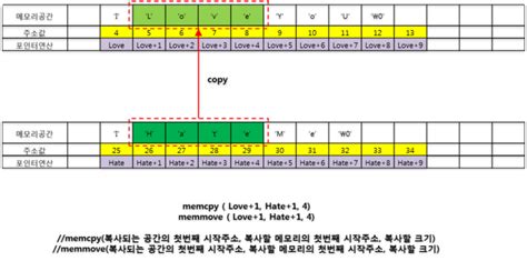 C언어 메모리 조작 Memcpy Memmove — Jingyukim