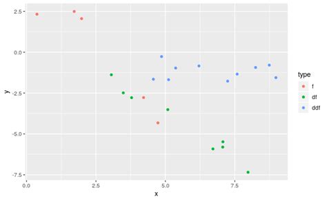 R How Can I Fit A Spline To Data That Contains Values And 1st 2nd Derivatives Cross Validated