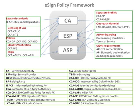 Esign Policy Framework Cca