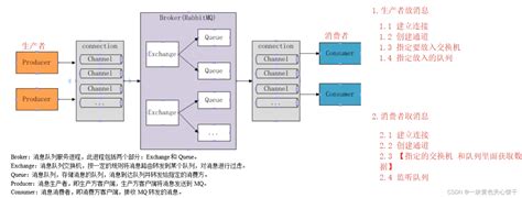 Rabbitmq实战 Csdn博客