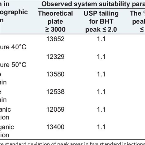 Robustness Results Of Hplc Method Download Table