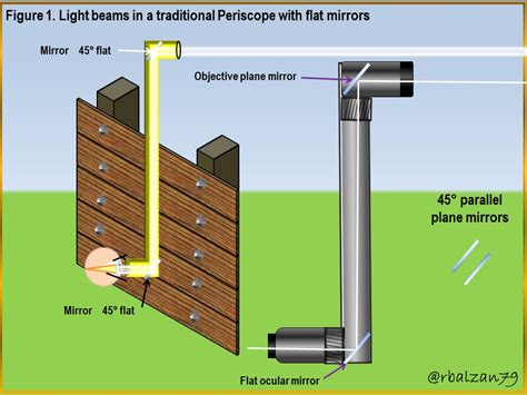 Analysis Of The Optical Elements Of A Periscope — Hive