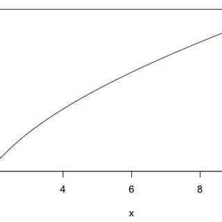The Logarithm Integral Function Li X For X X Where The Download Scientific