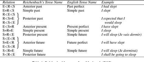 Table 1 From Temporal Relation Classification Using A Model Of Tense