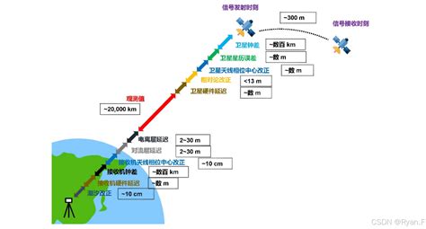 Gnss误差源及差分定位 星历误差 Csdn博客