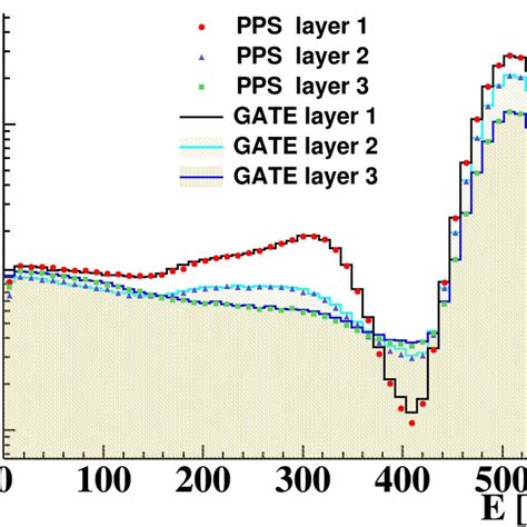 Comparison Of Energy Spectra Simulating The 3 Layer Detector Layout