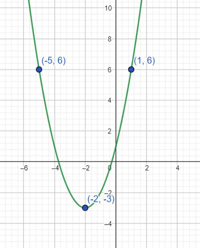 Sketch A Graph Of Y X Label At Least One Point In Each
