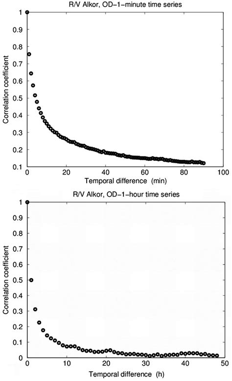 Correlation Functions For Precipitation Measurements Derived From