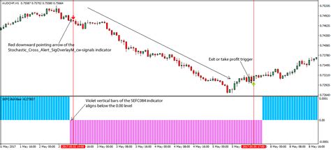 Stochastic Alert Forex Trading Strategy