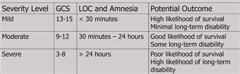 Module 5 Sync Session Mod Severe TBI Flashcards Quizlet