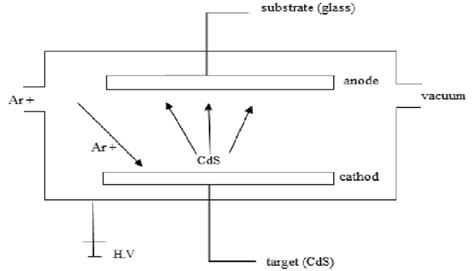 Dc Plasma Sputtering Technique Setup Download Scientific Diagram