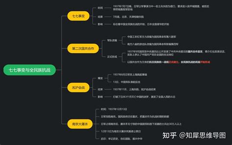 八年级上册历史思维导图 全书总结免费分享 知乎