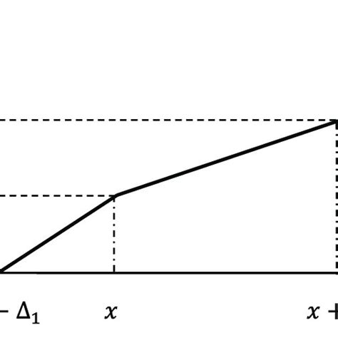 the credibility distribution Φðy xÞ of the triangular fuzzy variable