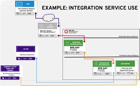 integration key to customer experience example service integration