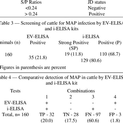 Comparative Sensitivity And Specificity Of I Elisa And Ev Elisa Kits Download Table