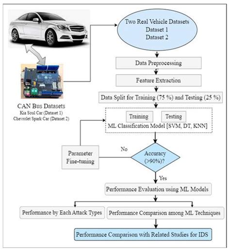 Sensors Mdpi On Linkedin Intrusion Detection In Vehicle Controller Area Network Can Bus Using…