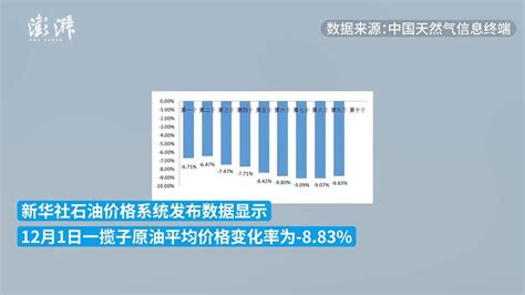 12月5日国内汽柴油价再迎下调凤凰网视频凤凰网