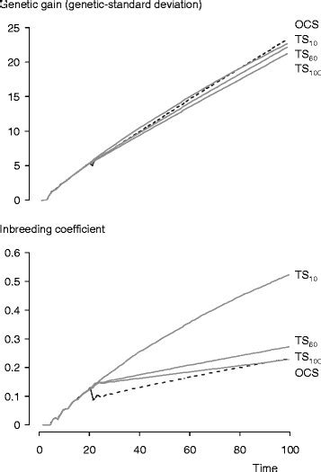 Genetic Gain And Inbreeding Realised By Optimum Contribution Ocs Download Scientific Diagram