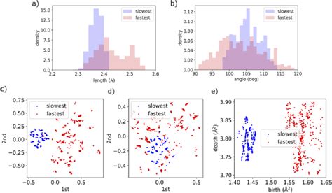 Traditional Structural Analysis For Five Vertex Cycles A Histogram Download Scientific