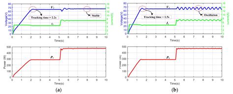 A Novel Variable Step Size Incremental Conductance Method With An