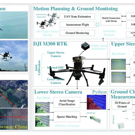 Overall Framework Of The Proposed Uav Based Inspection Platform