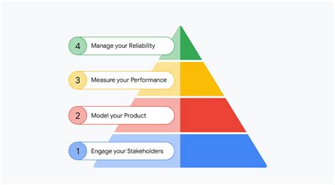 What Is Site Reliability Engineering Sre