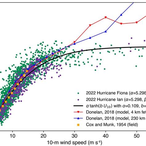 Adjusted Mean Square Slope Calculated From Equation 2 With α 5 3 And Download Scientific