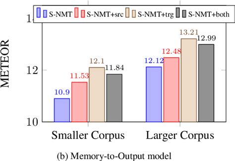 Figure From Document Context Neural Machine Translation With Memory Networks Semantic Scholar