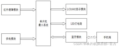 【单片机毕业设计】【mcuclub Cl 021】基于单片机的停车场的设计基于单片机的智能停车场系统设计 Csdn博客