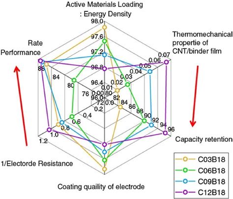 Radar Chart Of Energy Density Of The Electrode Mass Loading Of Active Download Scientific
