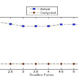 Actual And Computed Execution Time For 100 Map Tasks With Different