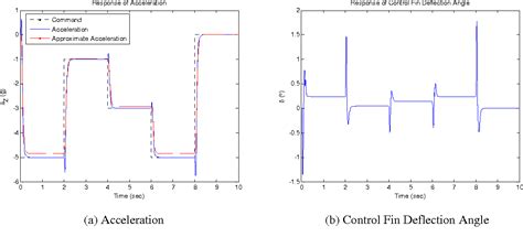 Figure 5 From Missile Acceleration Controller Design Using Pi And Time