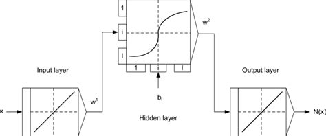 The Planned ANN Architecture Download Scientific Diagram