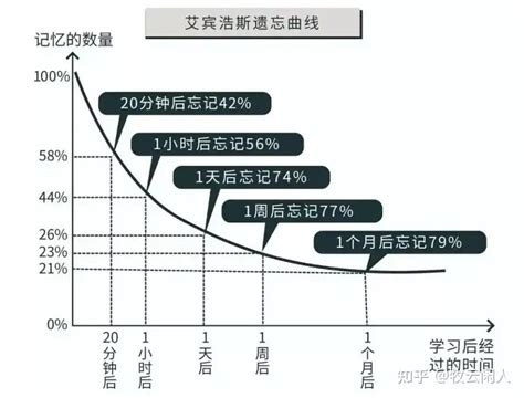 艾宾浩斯和他的遗忘曲线 知乎