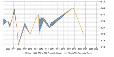 Sql Analyst Contracts In Essex Contractor Rates And Skill Set It Jobs