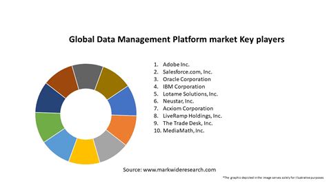 Global Data Management Platform Market Analysis Industry Size Share Research Report Insights