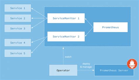 Apache Kafka On Kubernetes With Strimzi Part Monitoring Our