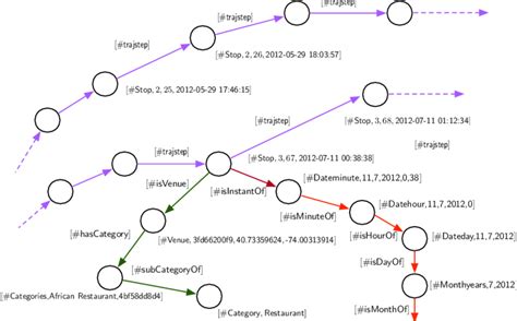 Portion Of The Trajectory Graph Instance Download Scientific Diagram