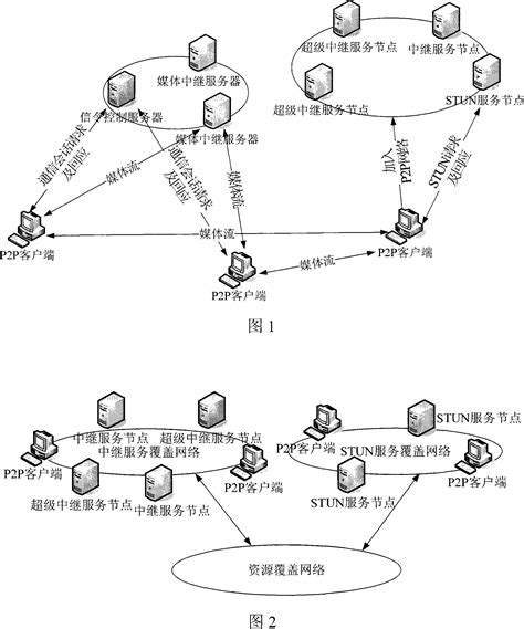 Sip Soft Switching System Supporting P2p Media Transmission And Its