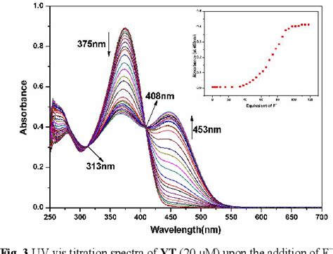 Figure 3 From A Highly Selective Colorimetric And “off On” Fluorescent Chemosensor For Fluoride