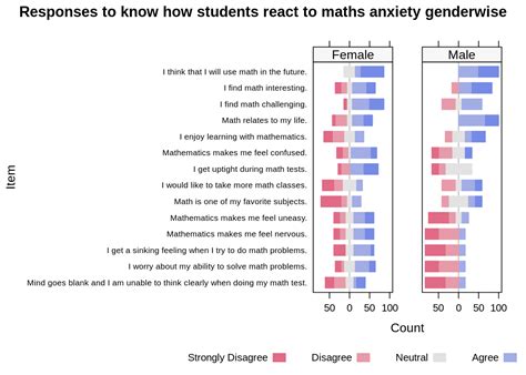 Chapter 22 Likert Vs Bar Chart Community Contributions For Edav Fall
