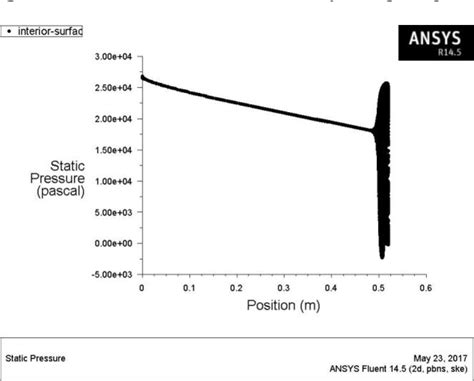 Figure 7 From Computational Investigation Of Fluid Flow 90o Bend Pipe Using Finite Volume