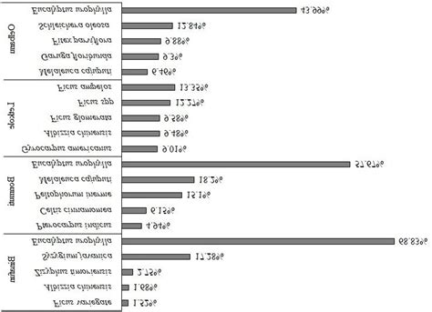 The Most Common Tree Species In The Research Sites Download