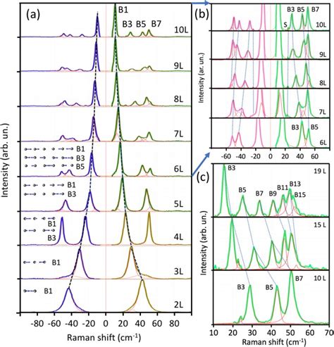 Tunable Low Frequency Raman Spectroscopy Ornl