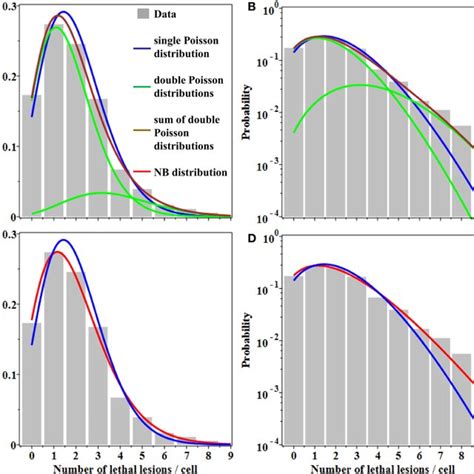 Best Fits Of Different Probability Distributions To Data On Lethal
