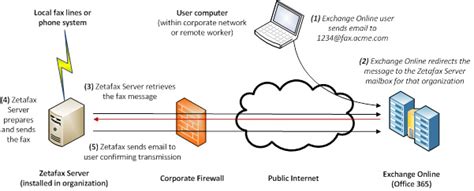 Equisys Products Zetafax Office 365