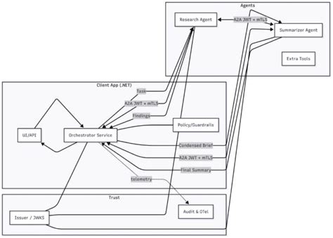 Multi‑agent Orchestration And A2a Workflows In Semantic Kernel