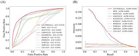 Prediction Of Circrnadisease Associations Via Graph Isomorphism