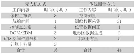 露天矿山储量动态监测实景三维技术应用 参考网
