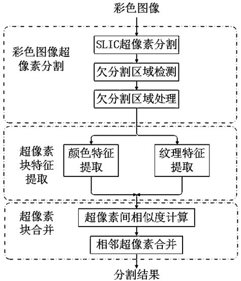 Super Pixel Based Road Image Segmentation Method Eureka Patsnap
